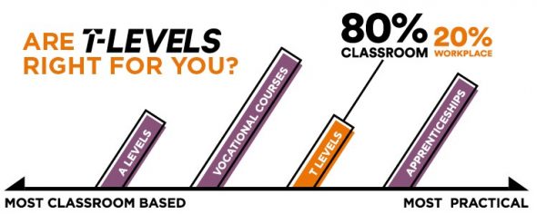 T Levels - The Next Level Qualification | Study at HSDC